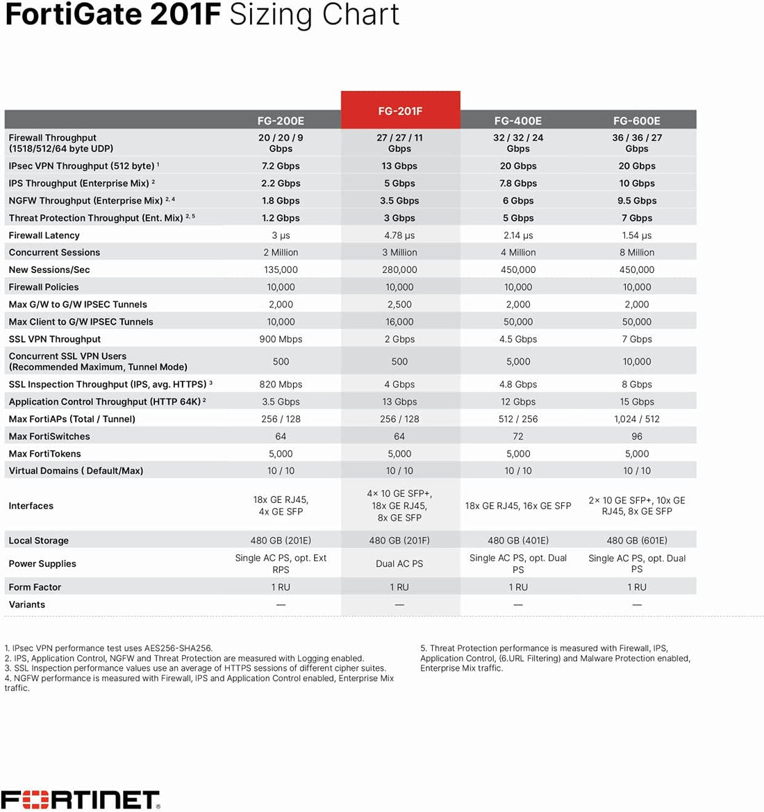 Fortinet FortiGate 201F UTP Firewall with Bundled Subscription (Local