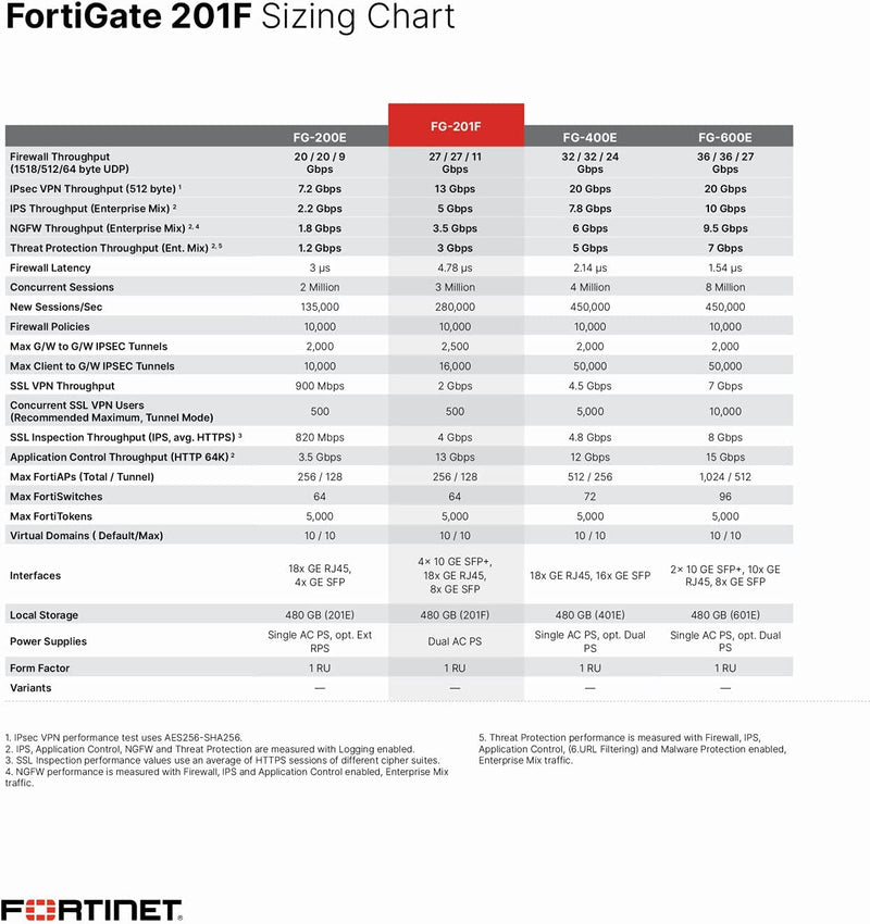 Fortinet FortiGate 201F UTP Firewall with Bundled Subscription (Local